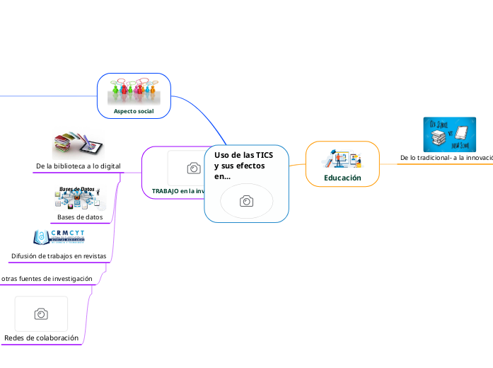 Uso de las TICS y sus efectos en... - Mind Map